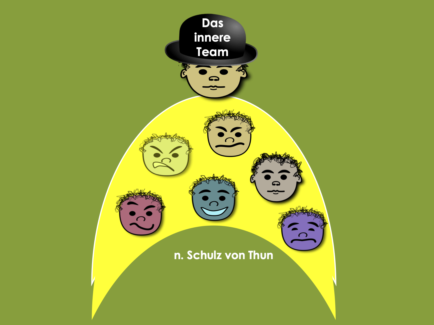Das innere TEAM n. Schulz von Thun - stagement Rhetorik Seminare Blog